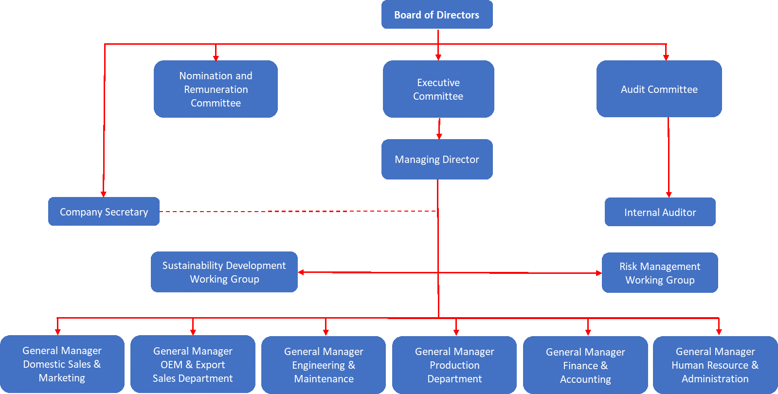 Finance Department Structure Chart
