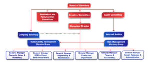 Organization Chart - ND Rubber